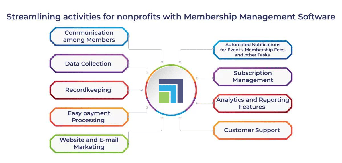 Efficient Membership Management Software for Non-Profit